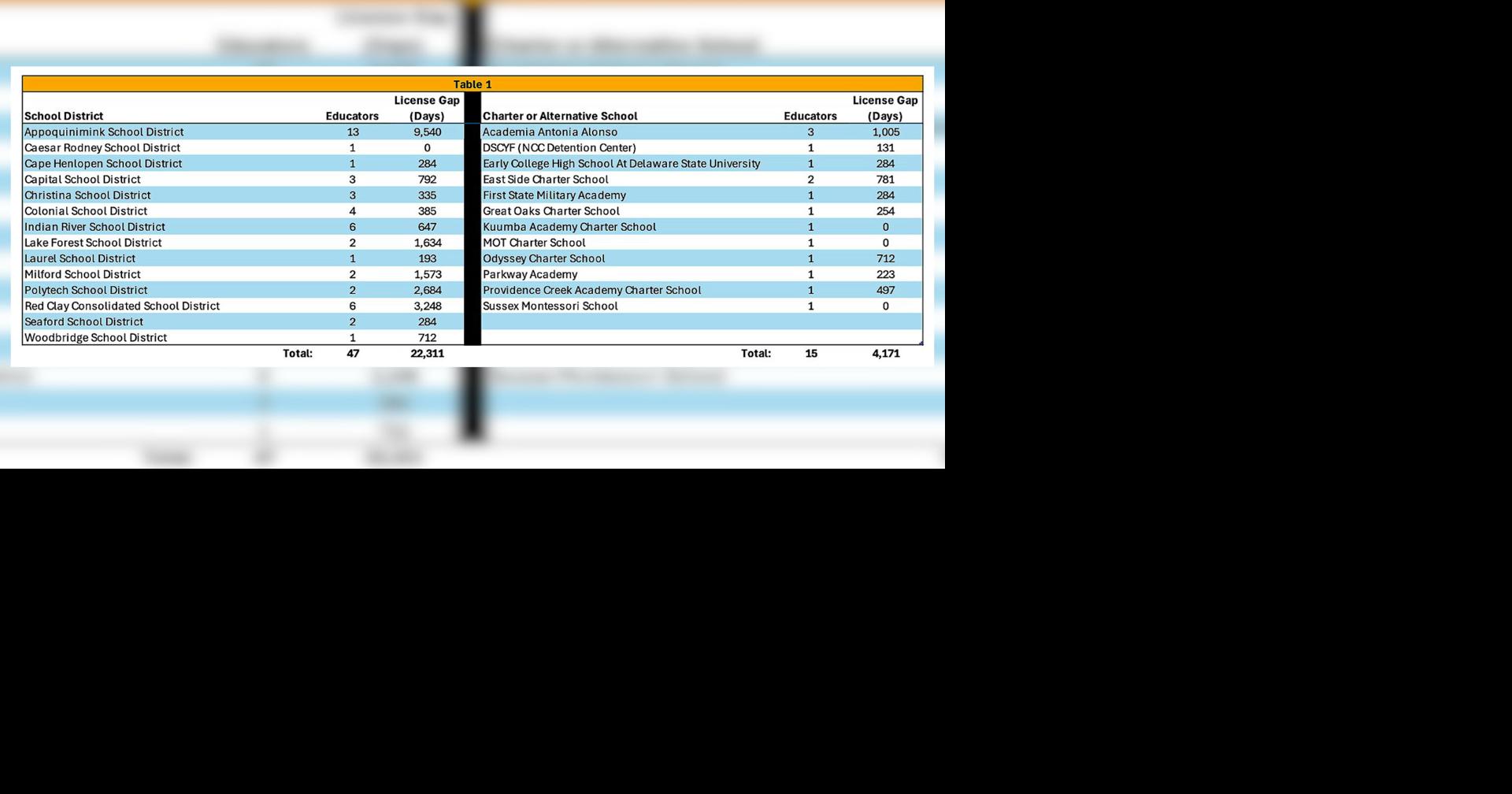 Audit Reveals Special Education Teacher Licensing Gaps in Delaware ...