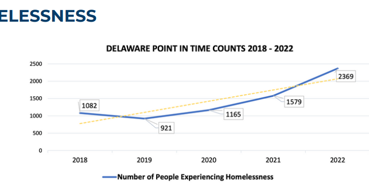 Housing Alliance Reports Increased Homelessness in Delaware | Latest ...