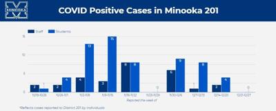 Hybrid Learning to Resume Jan. 19 in Minooka D201 Schools | Local News ...