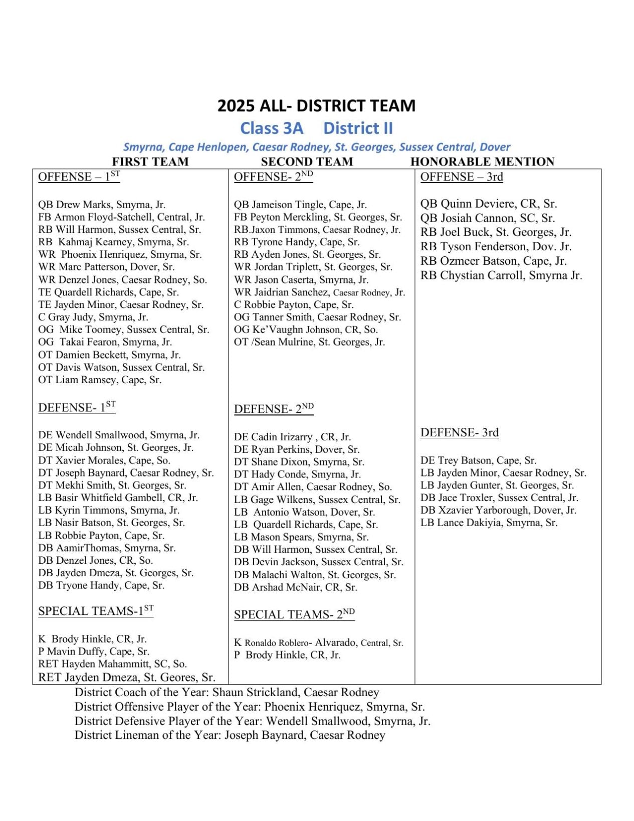 2025 Delaware All-District Football Teams Announced | Sports | wdel.com