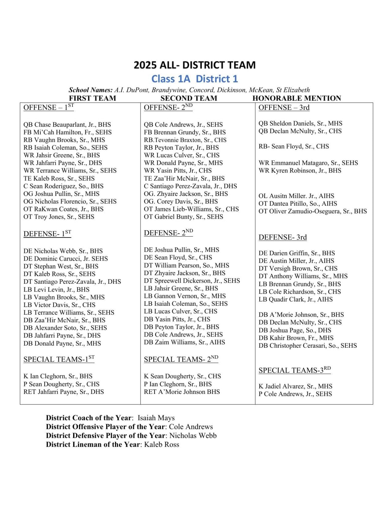 2025 Delaware All-District Football Teams Announced | Sports | wdel.com