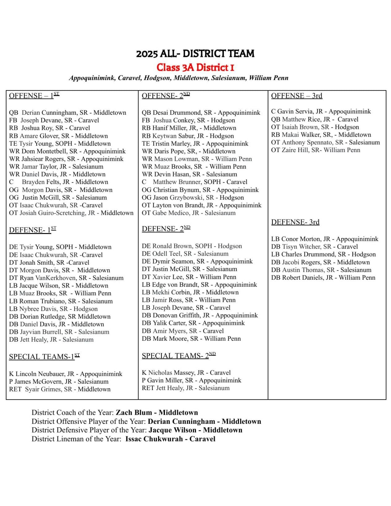 2025 Delaware All-District Football Teams Announced | Sports | wdel.com