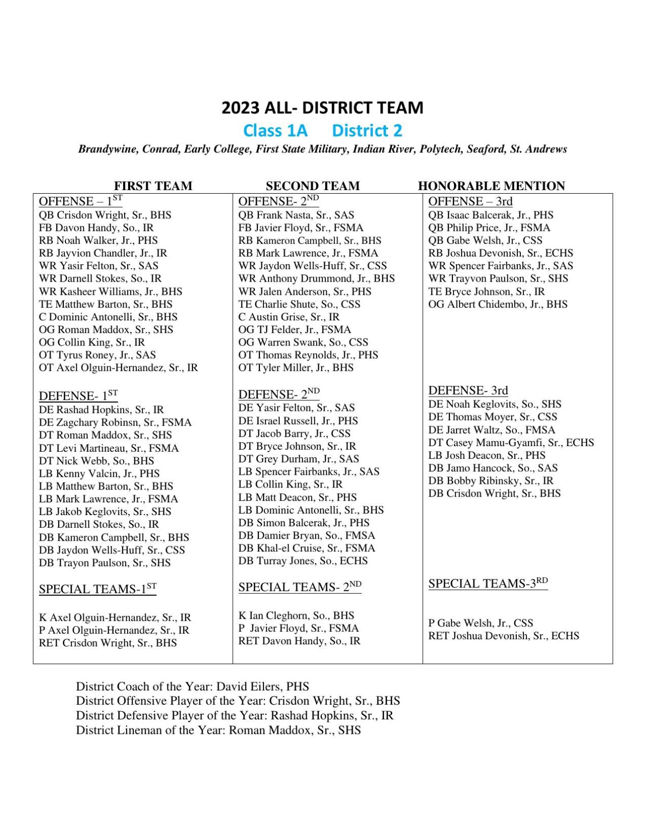 2023 Delaware High School Football All-District Teams Announced ...