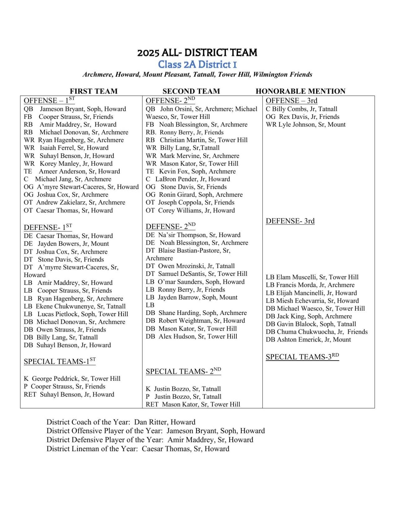 2025 Delaware All-District Football Teams Announced | The Latest from ...