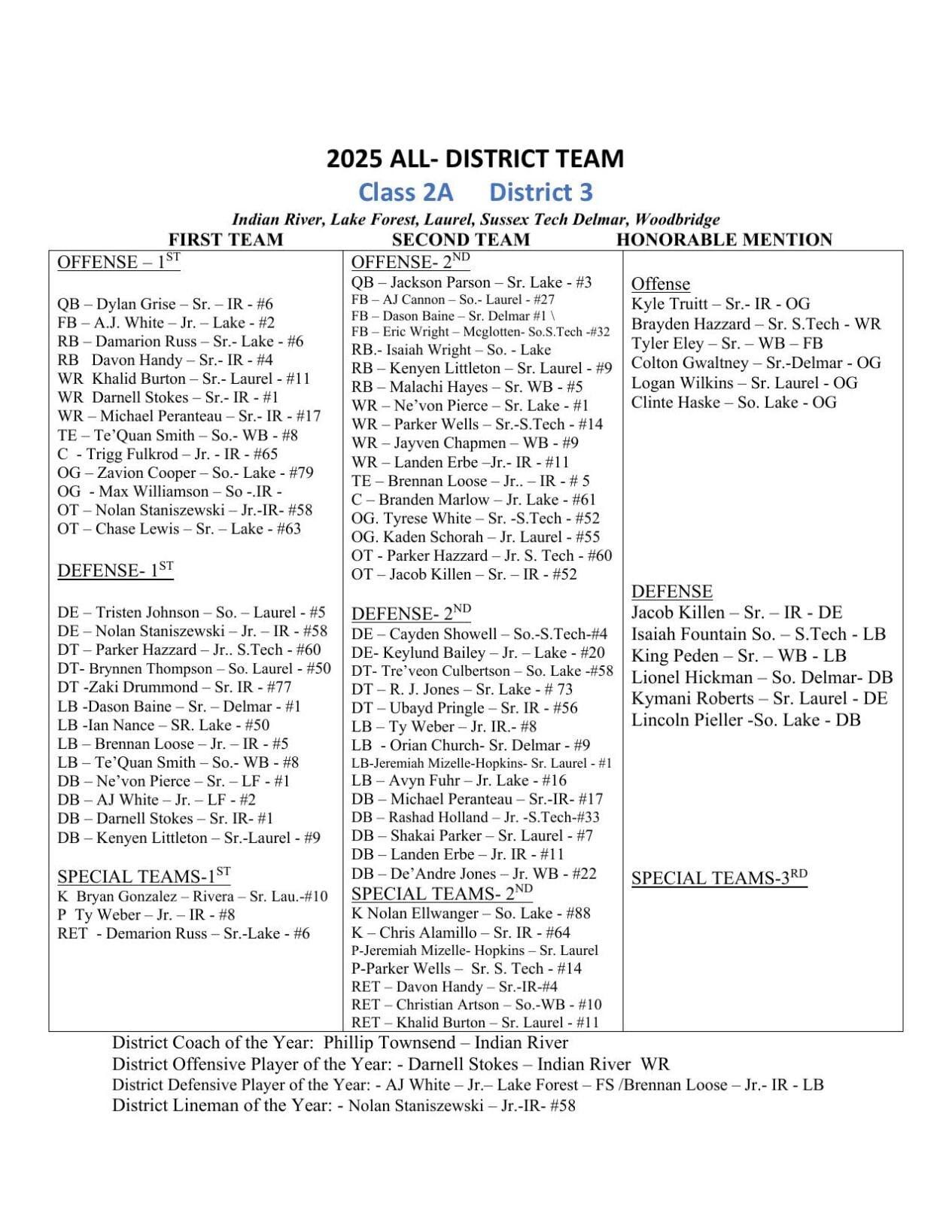 2025 Delaware All-District Football Teams Announced | Sports | wdel.com