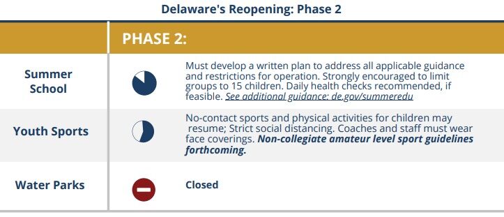Carney announces details, date for Phase II of Delaware's reopening ...