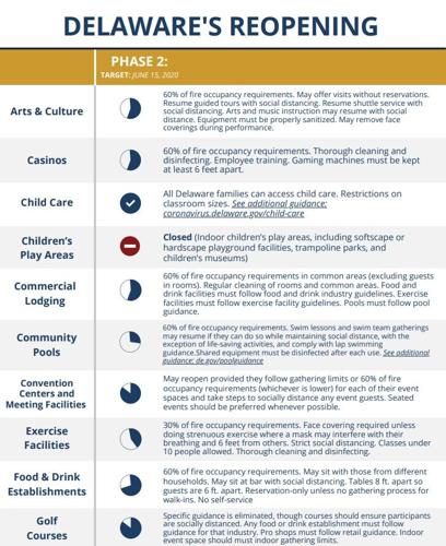 Carney announces details, date for Phase II of Delaware's reopening ...