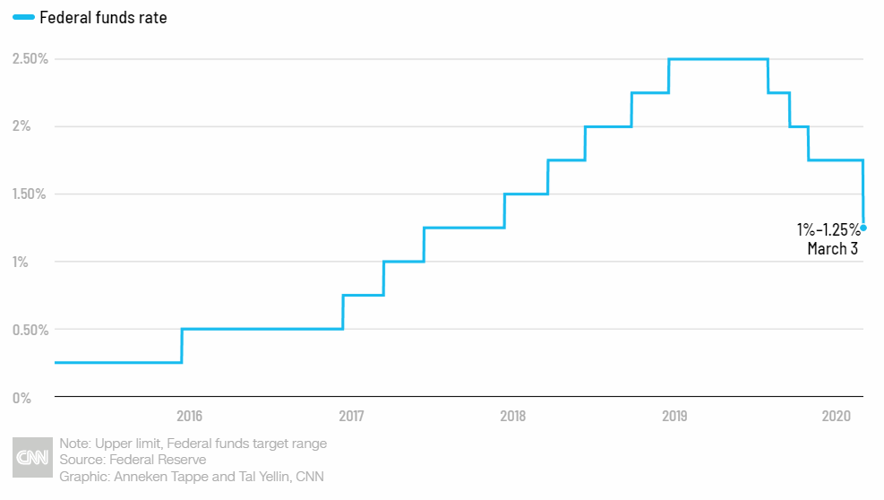 VIDEO | Federal Reserve announces first emergency rate cut since the ...