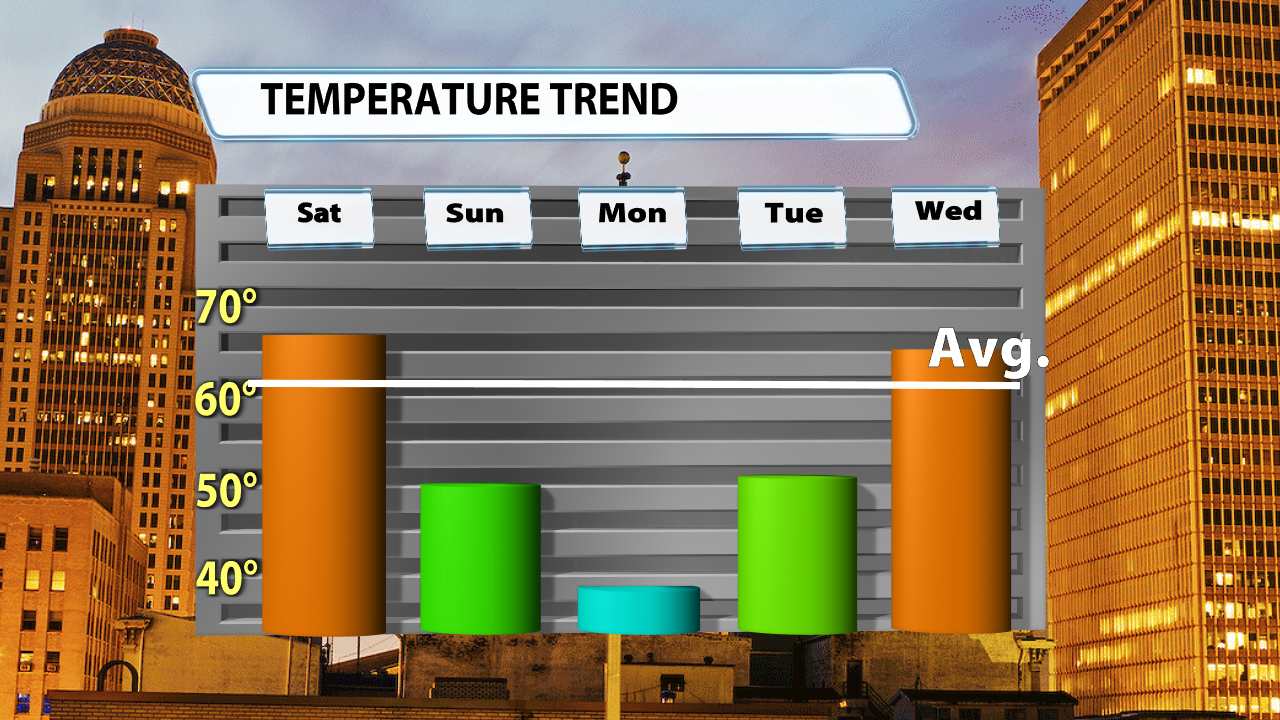 wx110725Mwine Temp Trend.png | | wdrb.com