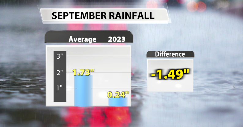 Small Rain Chances Today, but more rain needed | Weather Blog | wdrb.com