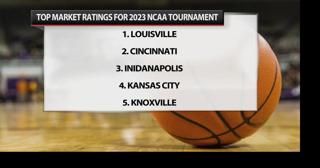 Louisville ranks as a top market to watch NCAA tournament | | wdrb.com