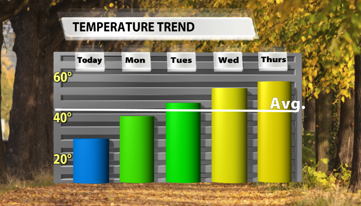 Say goodbye to the Arctic Air | Weather Blog | wdrb.com