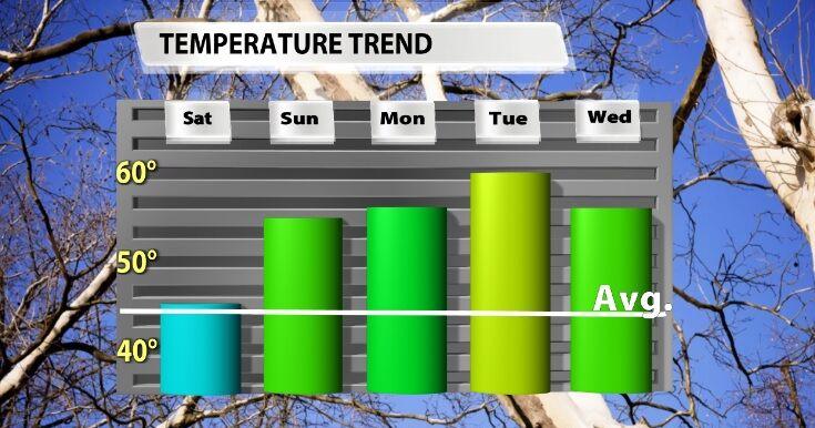 Warm-Up Coming As the Pattern Shifts | Weather Blog | wdrb.com