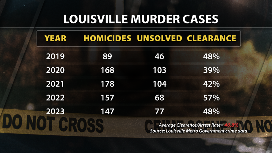 'Help us' | Families ask for answers in Louisville's 400 unsolved ...