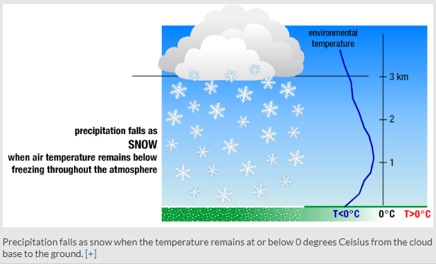 What's the Difference: Explaining Precipitation Types | Weather Blog ...