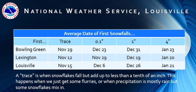 SNOW STATS: Average Date Of First Snowfall In Louisville... | Weather ...