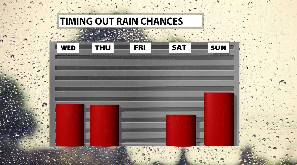 Why Does It Always Rain on the Weekend? | Weather Blog | wdrb.com