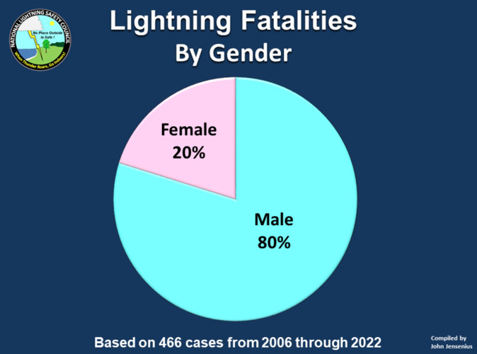 Summary of 2022 National Lightning Deaths | Weather Blog | wdrb.com