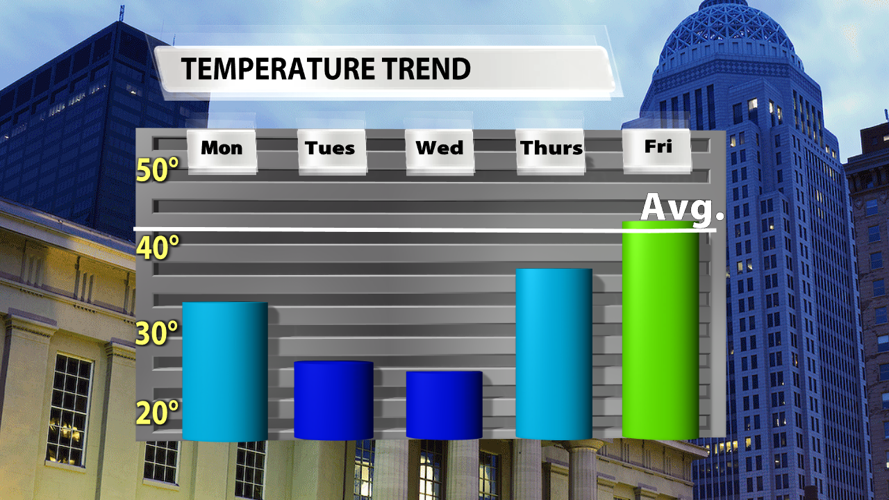 Another round of cold on the way | Weather Blog | wdrb.com