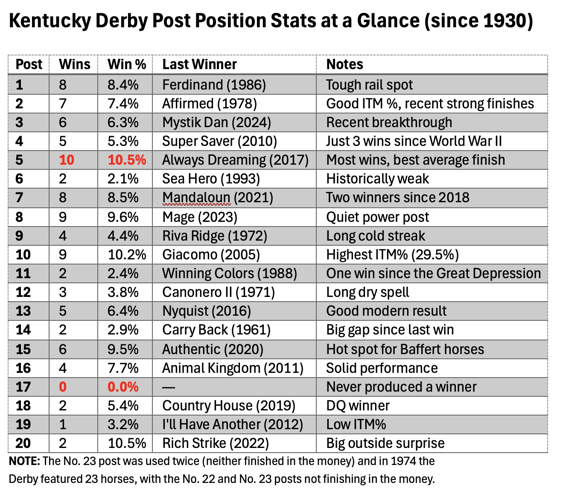 Post Positions: The Kentucky Derby's luckiest and unluckiest spots ...