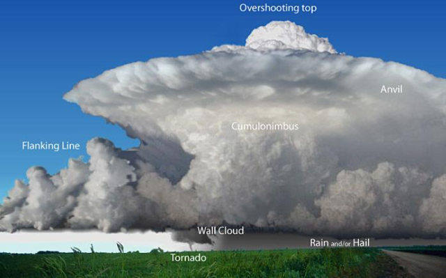 THUNDERSTORMS: From Squall Lines To Supercells, The 9 Different Types ...