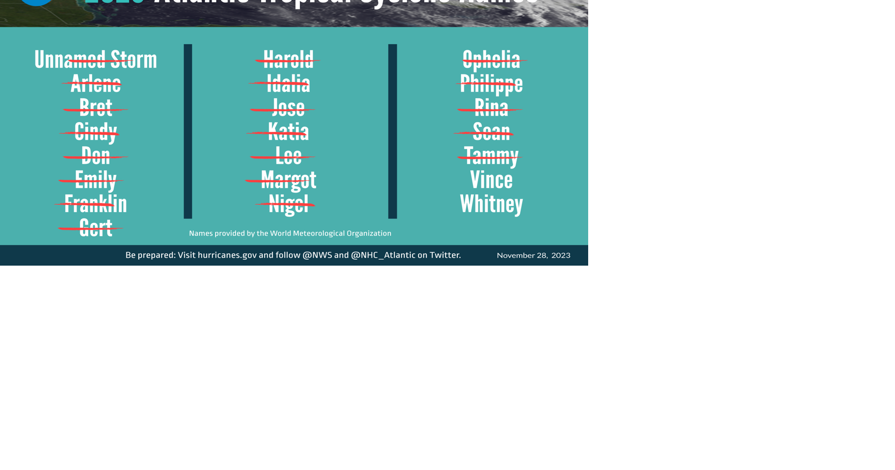 2023 ATLANTIC Hurricane Season Ranks 4th For Most-named Storms In A ...