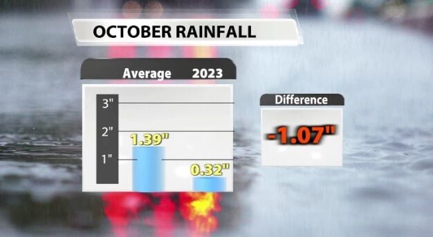 Dry October Continues | Weather Blog | wdrb.com