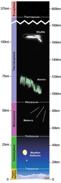 Layers of Earth's Atmosphere: Can You Name All 5 Layers? | Weather Blog ...