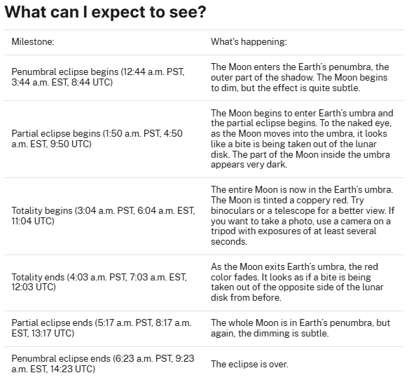 March 2026 Total Lunar Eclipse: Your Questions Answered | Weather Blog ...