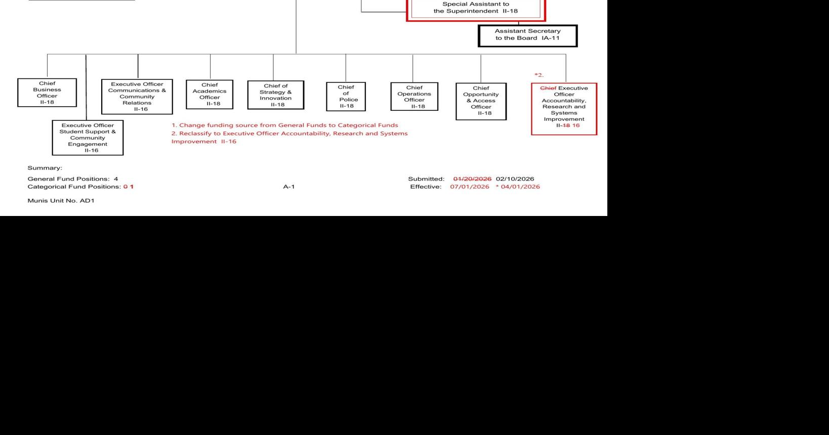 JCPS admin organizational chart | | wdrb.com