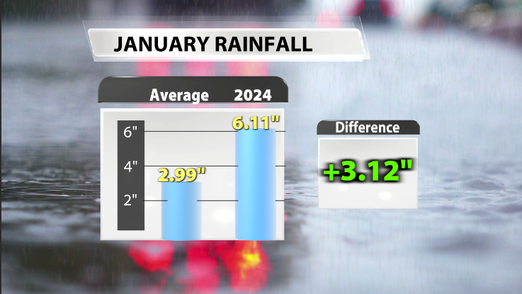 How wet has January been? | Weather Blog | wdrb.com