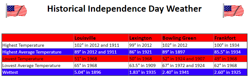 Fourth of July Weather | Weather Blog | wdrb.com