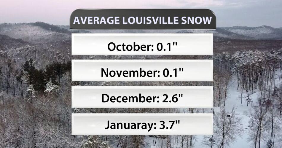 Snowiest Month in Kentuckiana Still to Come! | Weather Blog | wdrb.com
