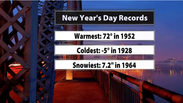 New Years Weather History For Louisville | Weather Blog | wdrb.com