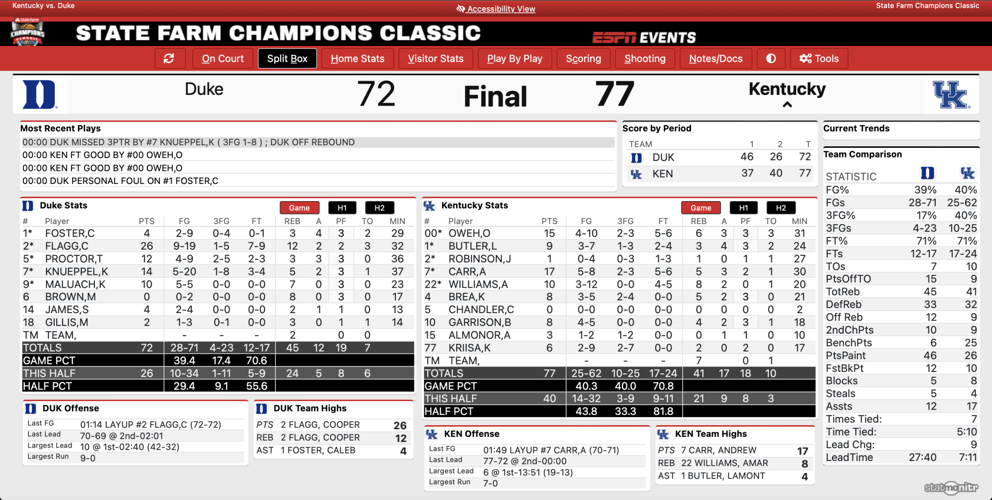 CRAWFORD | It's early? Doesn't matter. Pope, Kentucky deliver 77-72 ...