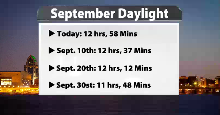 How much daylight do we lose in September? | Weather Blog | wdrb.com