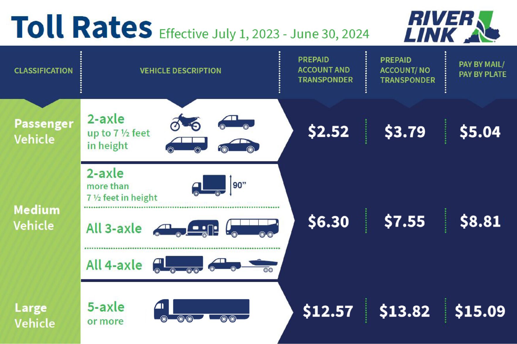 Increased tolls for 3 RiverLink bridges now in effect | Local News ...