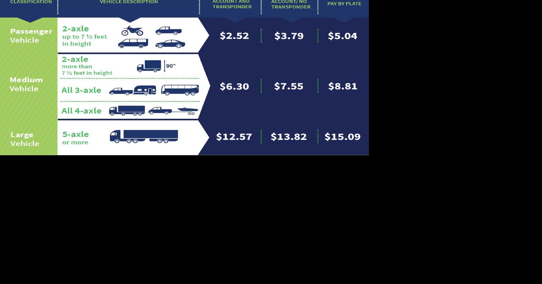 RiverLink tolls again set to rise at higher-than-normal rate | In-depth ...