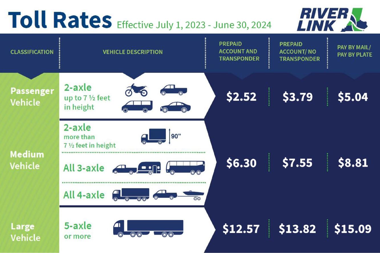 Increased tolls for 3 RiverLink bridges now in effect | Local News ...