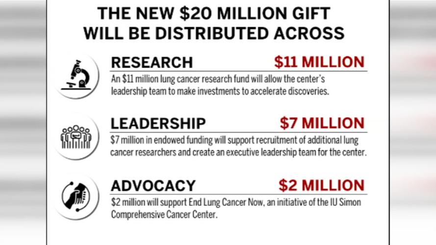 Private donor pledges $20 million to Indiana University for cancer ...