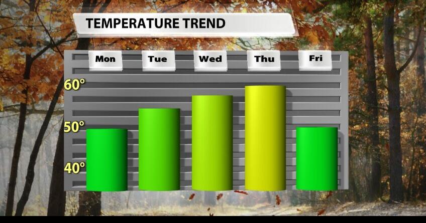 Brief Warm-Up This Week | Weather Blog | wdrb.com