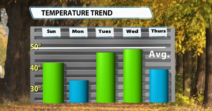 Could another arctic surge impact our area next week? | Weather Blog ...