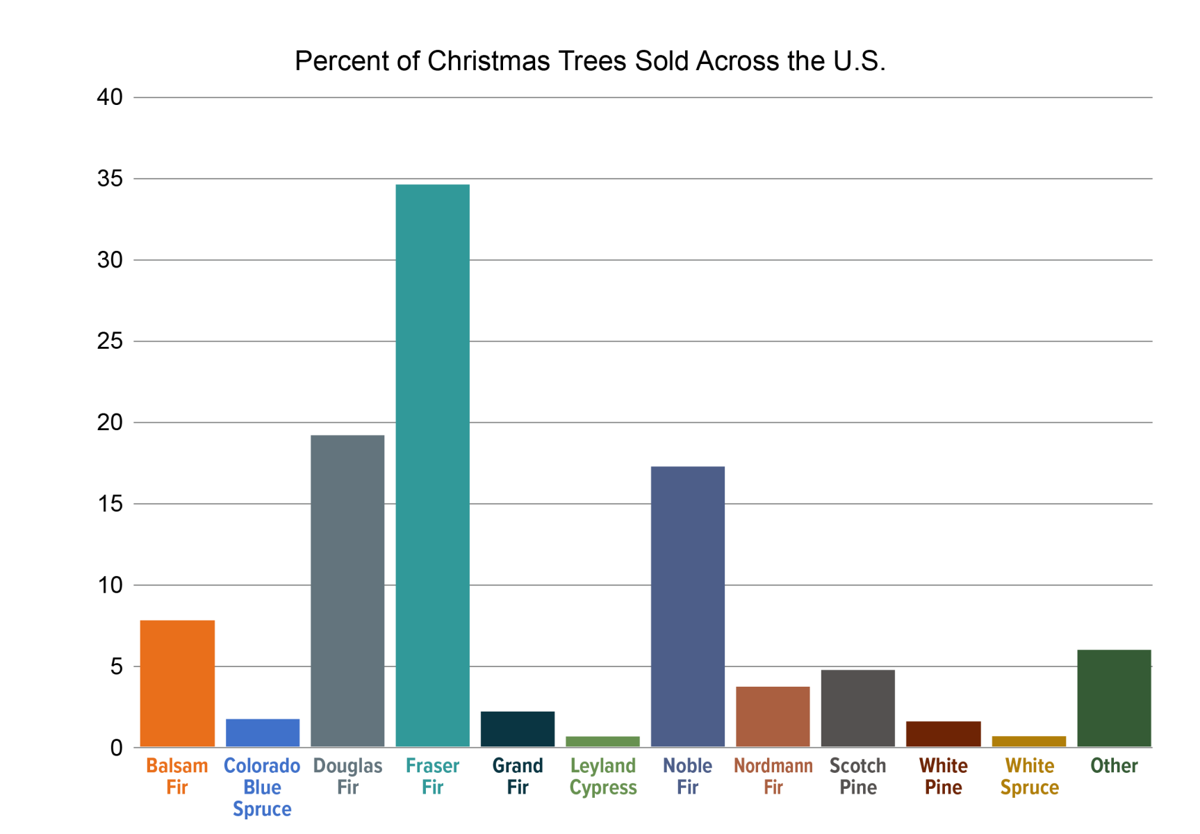 Can you guess which 2 states produce the most Christmas trees ...