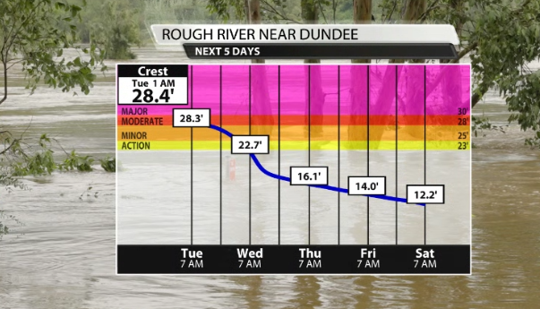 River Flooding: When The Water Will Crest And How High... | Weather ...