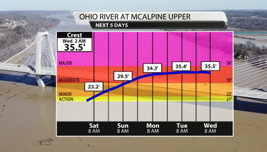 How does the Ohio River downtown's forecasted crest compare to 2018 ...