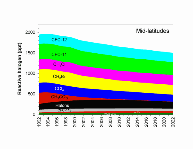PATH TO RECOVERY: Ozone Layer Passes A Significant Milestone ...