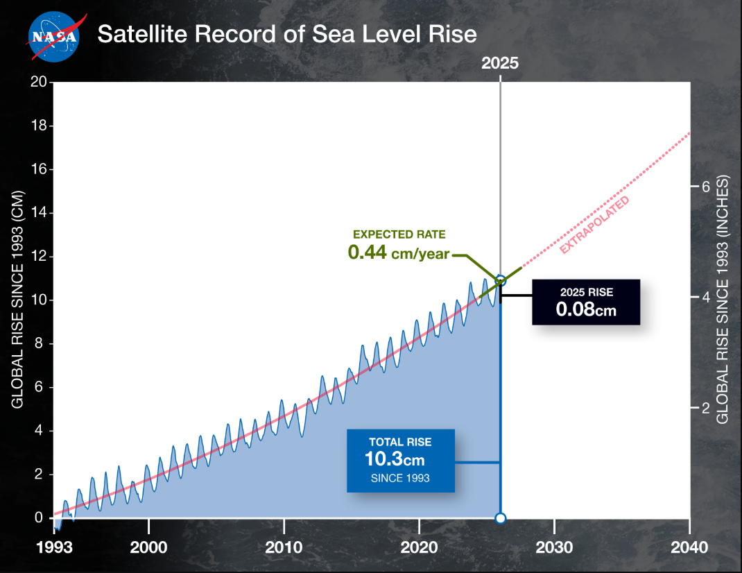 NASA Analysis Shows La Niña Limited Sea Level Rise in 2025 | Weather ...