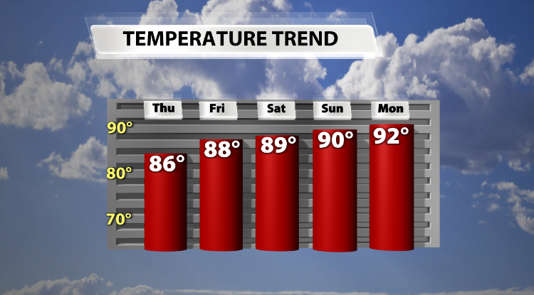 Warm and Dry Heading Into First Week Of Fall | Weather Blog | wdrb.com