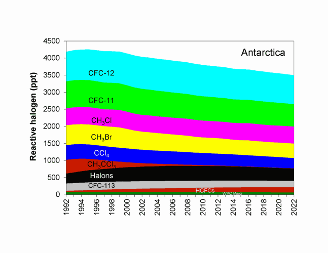 PATH TO RECOVERY: Ozone Layer Passes A Significant Milestone ...