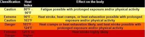 What is the Heat Index? How is it calculated? | Weather Blog | wdrb.com